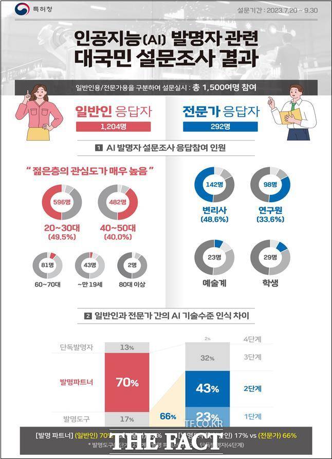 인공지능 기술 수준 일반인 파트너 전문가는 도구로 평가