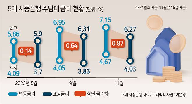 고정금리는 내리는데” 주담대 변동금리 부담↑고정형 수요 이어지나 머니뭐니