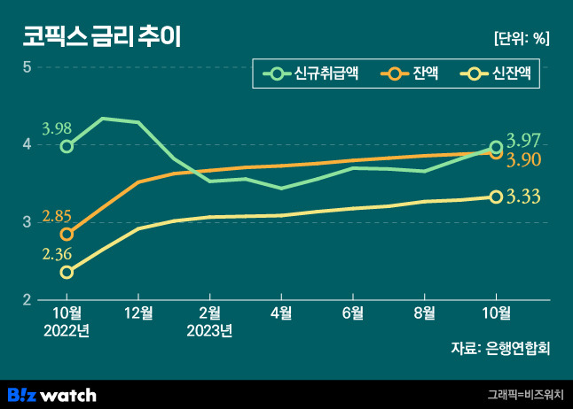 연중 최고치 찍은 코픽스 변동→고정 속도 낼까