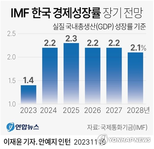 Imf 韓 2028년까지 21~23 성장전방위 구조개혁 주문
