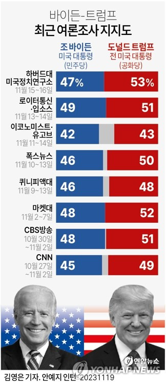 바이든 주요 여론조사서 트럼프에 모두 밀려어게인 트럼프종합