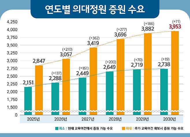 전국 40개 의과대학 2030년까지 최대 4000명 증원 희망