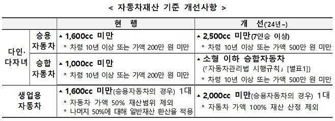 생계·의료 수급자 자동차 재산기준 완화생업용 車는 가액 산정 제외