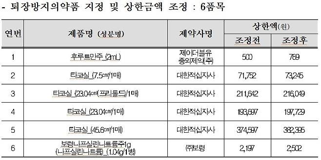 소아천식 약값 인상·추가 공급자궁내막암 치료제 건보 적용