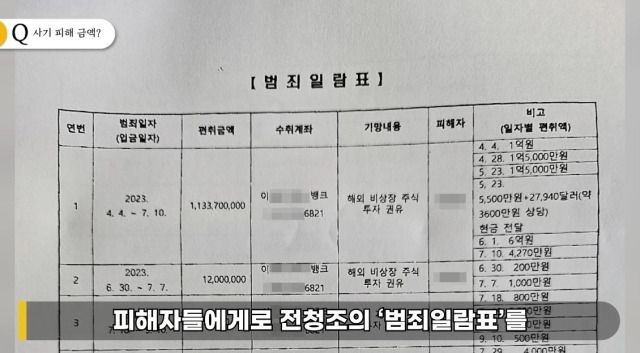 전청조 범죄일람표 보니8개월간 사기로 28억 원 편취 방식도 다양해 Md이슈 종합