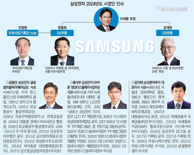 삼성전자 사장단 인사 키워드는 안정·미래·혁신