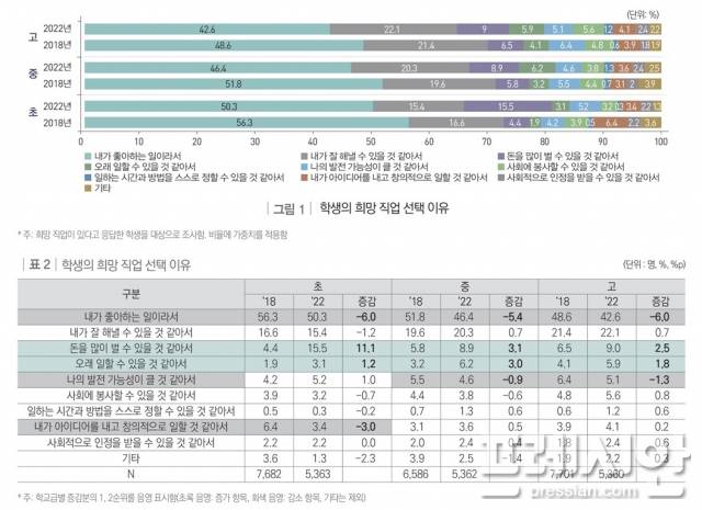 학생들의 직업 선택 이유와 가치 어떻게 변화했을까