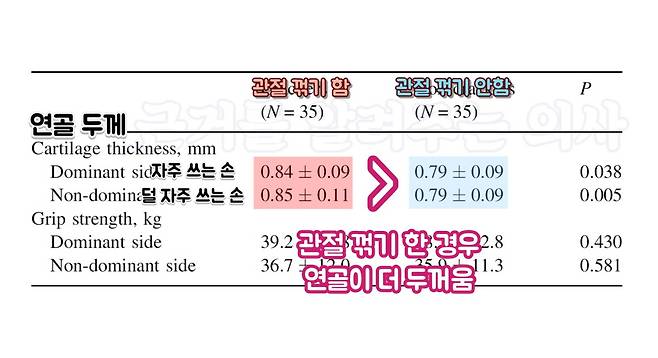 뚜둑 손가락 관절 꺾기 50년 동안 왼손만 꺾었더니 오른손과 차이는