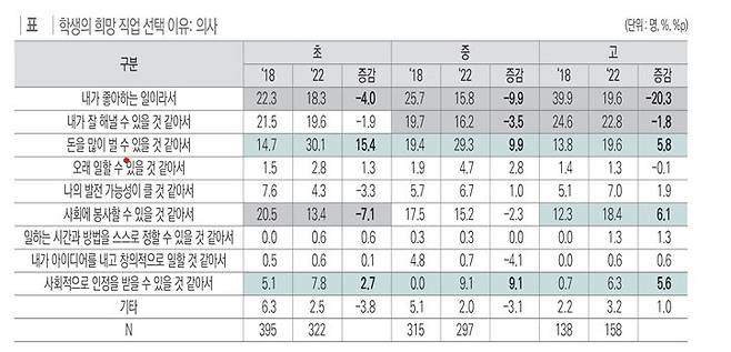 의사 되고 싶은 이유요 돈 많이 벌잖아요