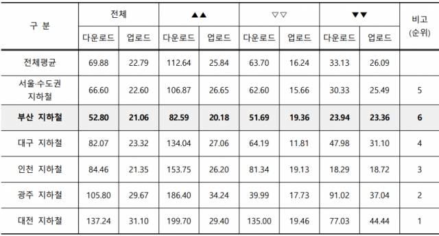 부산 지하철 Wifi 품질 전국 꼴찌통신 3사 모두 엉망