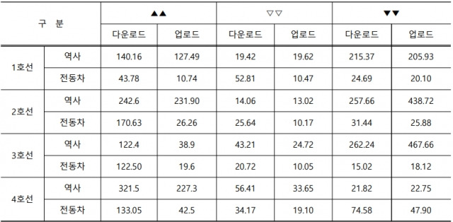 부산 지하철 Wifi 품질 전국 꼴찌통신 3사 모두 엉망
