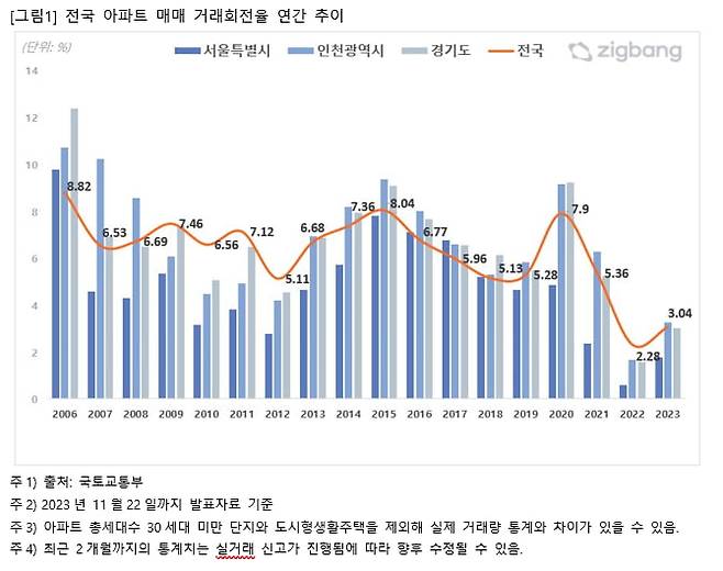 거래 절벽 심각하네아파트 매매 회전율 역대 두번째로 낮아