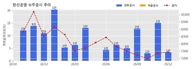 한신공영 수주공시 안동시관내 국도대체우회도로용상 교리2 건설공사 10281억원 매출액대비 84