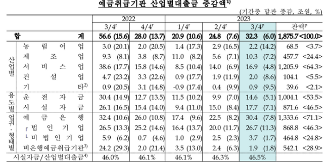 빚으로 버티는 기업들3분기 산업별 대출금 32조↑