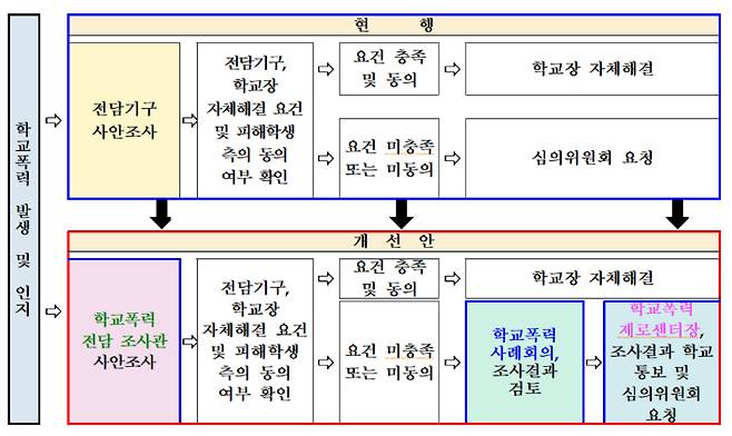 학교폭력 조사 업무 전담 조사관이 담당교사들 수업에 집중
