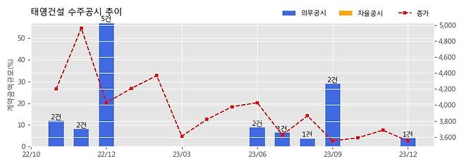 태영건설 수주공시 남양주왕숙 국도47호선 이설지하화 공사 21003억원 매출액대비 806