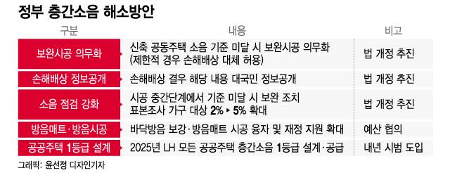 새 아파트 층간소음 심하면 입주 못한다준공 승인 불허