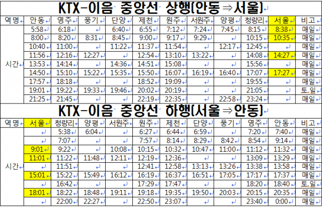 중앙선 Ktx열차 안동에서 서울역까지 연장운행