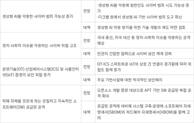 생성형 Ai 악용 사이버 범죄↑선거 앞두고 정치·사회적 이슈 우려도”