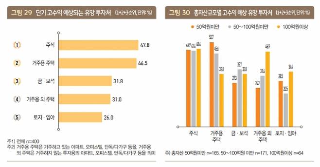 금융자산 10억 이상 부자 45만명부동산 보다 예적금 늘렸다