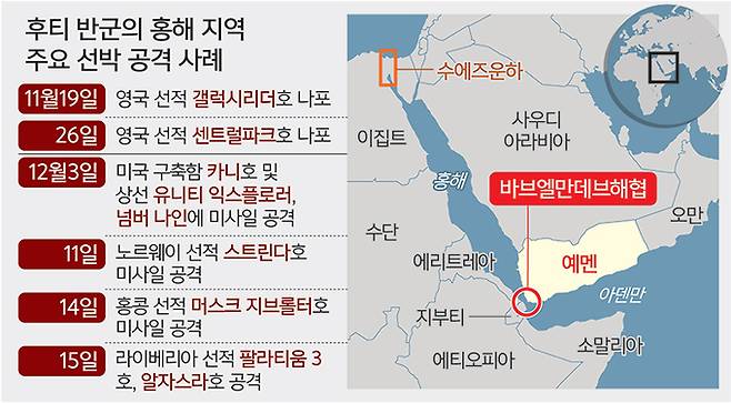 후티 반군 홍해서 상선 무차별 공격 글로벌 물류시장 타격
