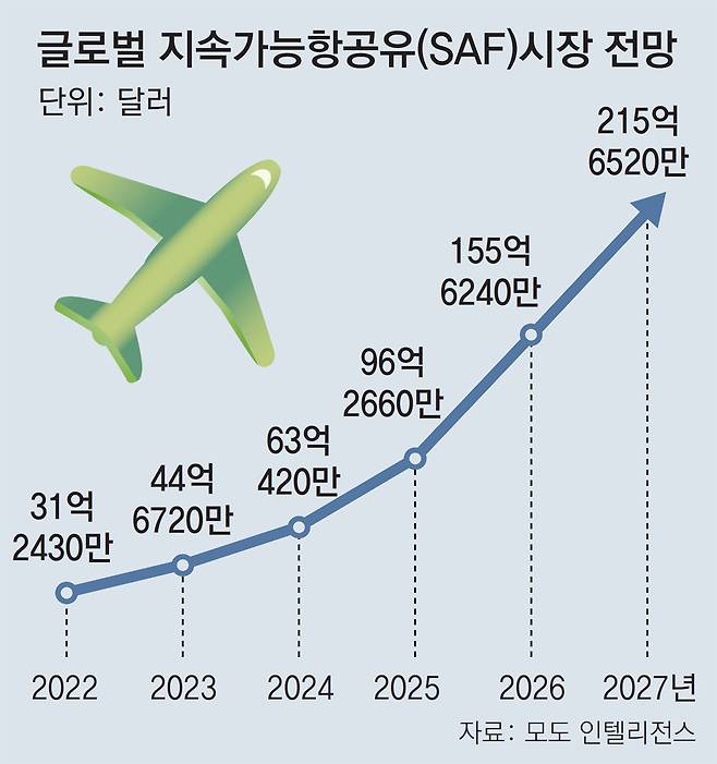美 저탄소 Saf에만 보조금 항공유 수출강국 韓 속 타네”