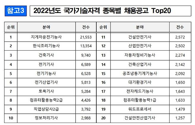 채용공고 가장 많은 국가기술자격은 지게차운전기능사