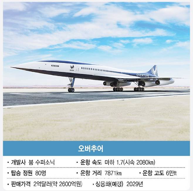 서울~뉴욕 7시간 초음속 항공마이스산업 新시장 연다 Mice