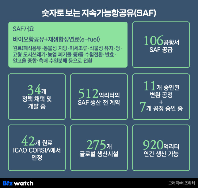 정유사 새 먹거리 Saf ①차세대 항공유 우뚝넘치는 신사업 매력