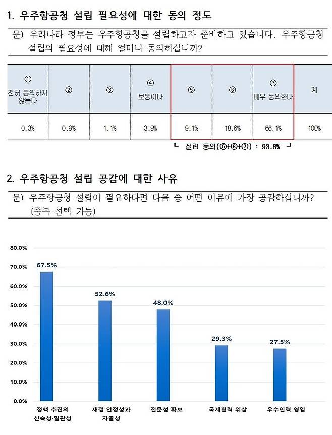 항공우주학·산업계 10명 중 9명 우주항공청 조속히 설치해야