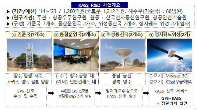 한국형 항공위성서비스 개시gps 1m 보정까지 가능