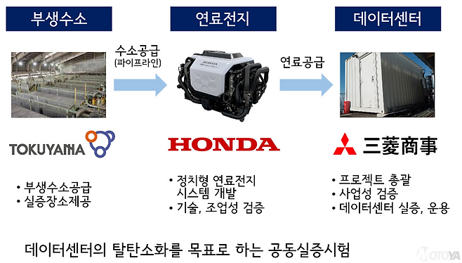 혼다 수소차의 연료전지 시스템을 데이터센터용 비상전원장치로 모토야