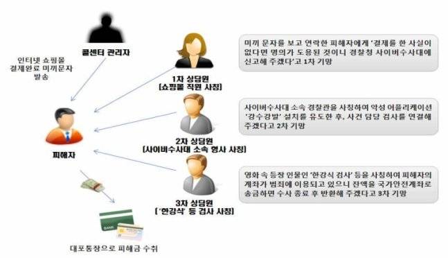 한강식 검사입니다”영화 주인공 사칭해 29억 뜯어낸 보이스피싱 조직