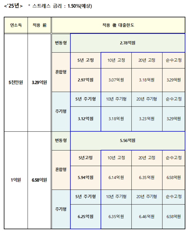 내년부터 대출한도 줄어든다은행권부터 ‘스트레스 Dsr 도입