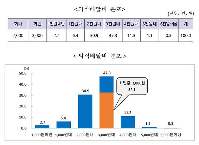 배달비 3건 중 1건은 3000원최대 7000원 받는 곳도