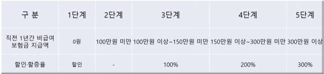 실손 보험금 300만원 이상 받으면 갱신 시 순보험료 3배 더 낸다