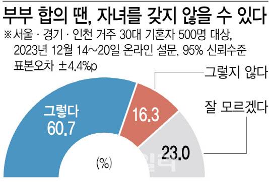 경제적 부담에30대 부부 60 애 없어도 그만