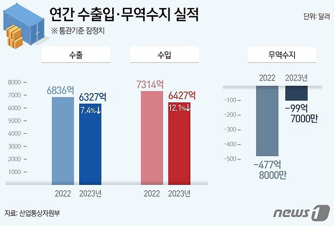작년 무역적자 997억달러대美 수출 中 이어 2위로종합2보