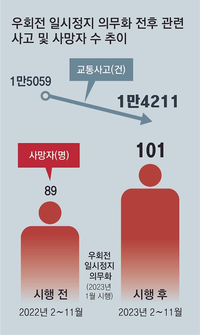 단독 딸이 다리를 잃었는데 우회전 일시정지 1년 법만 강화하면 뭐합니까”