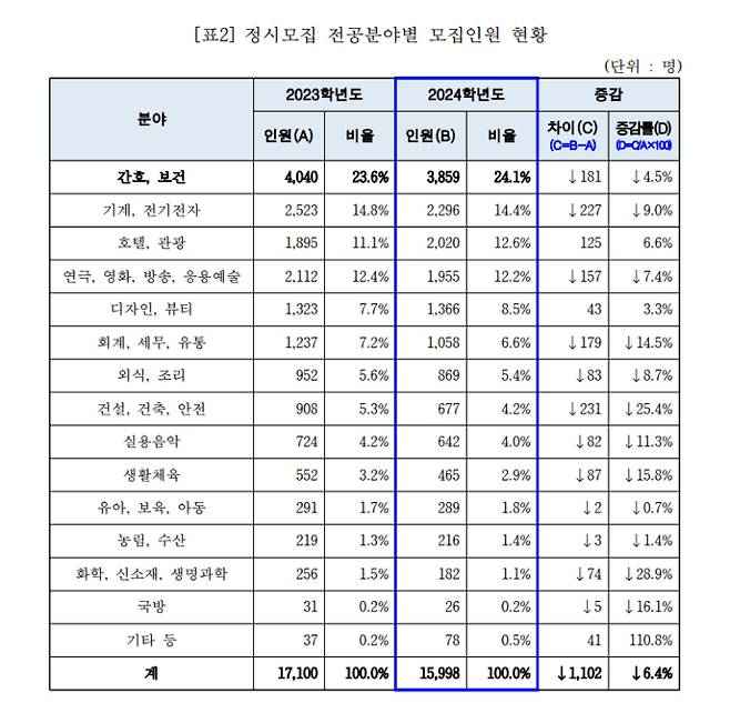 전문대교협 2024학년도 전문대학 정시모집 주요 사항 발표