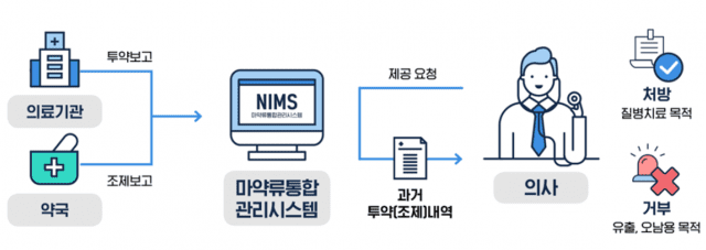 식약처 ‘마약류 의료쇼핑 방지 정보망 개선