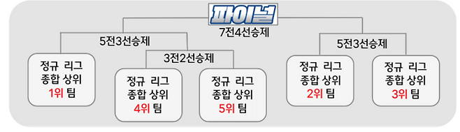 포스트시즌行 티켓 남은 두 장을 잡아라” Pba 팀리그 5라운드 6일 스타트