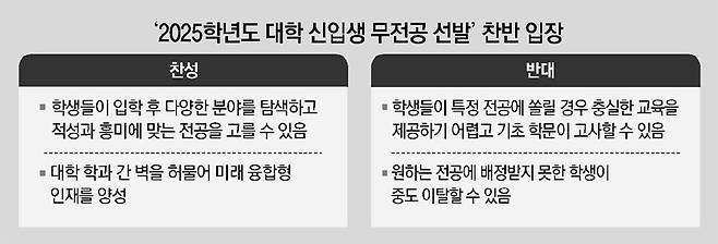 ‘無전공 선발 확대 서울대 400명 한양대 330명