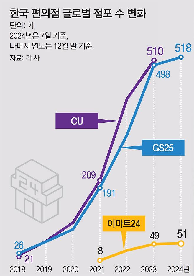 K편의점 글로벌 확산… GS25-CU 해외점포 나란히 500개 돌파