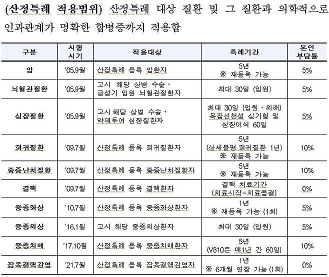 울산대병원·단국대병원 산정특례 가능 진단요양기관 추가 지정