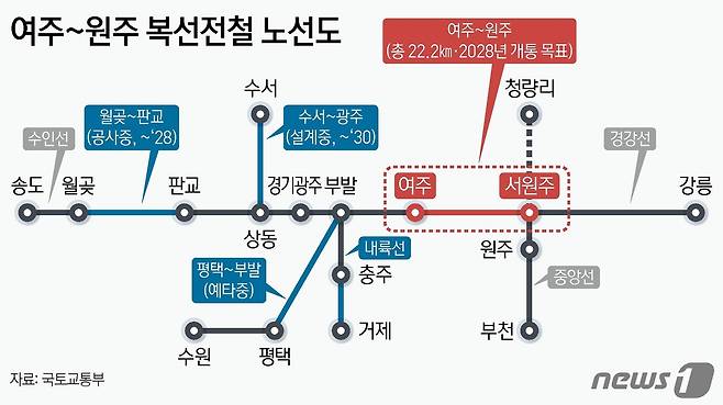여주~원주 9분 걸린다 복선전철 공사 추진박상우 철도 허브도시 도약