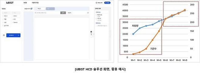 유비케어, 의약품 처방 기관 분석 솔루션 ‘UBIST HCD’ 출시