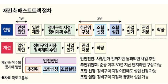 총선 앞두고 재건축 패스트트랙 띄웠지만야당 반발 변수
