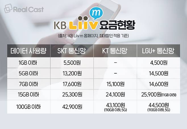 토스모바일 Vs Kb리브엠직장인에 유리한 요금제는 리얼캐스트