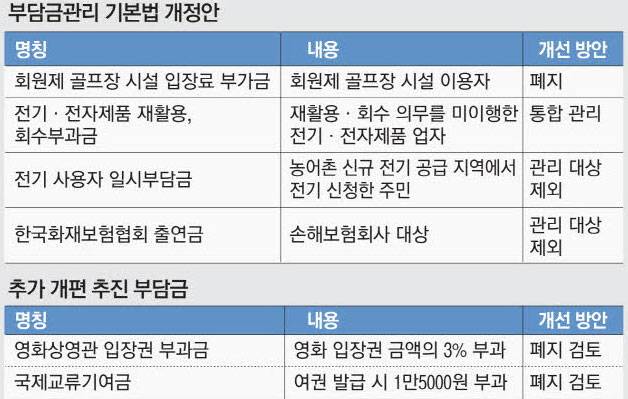 골프장·영화관마다 붙는 ‘그림자 세금尹 91개 대수술 지시
